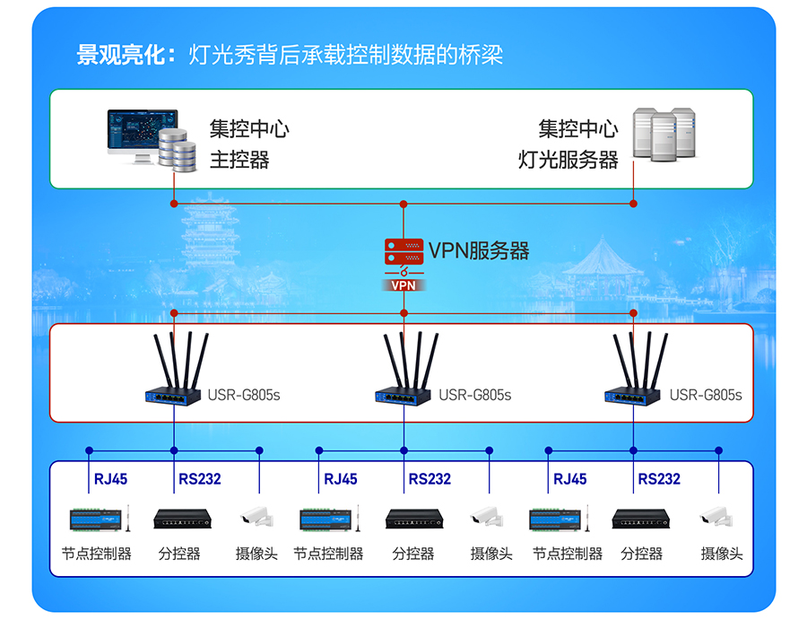 超高性价比4G工业无线路由器_五模十二频户外LTE高速入网_VPN/APN虚拟专网传输-济南有人物联网技术有限公司官网
